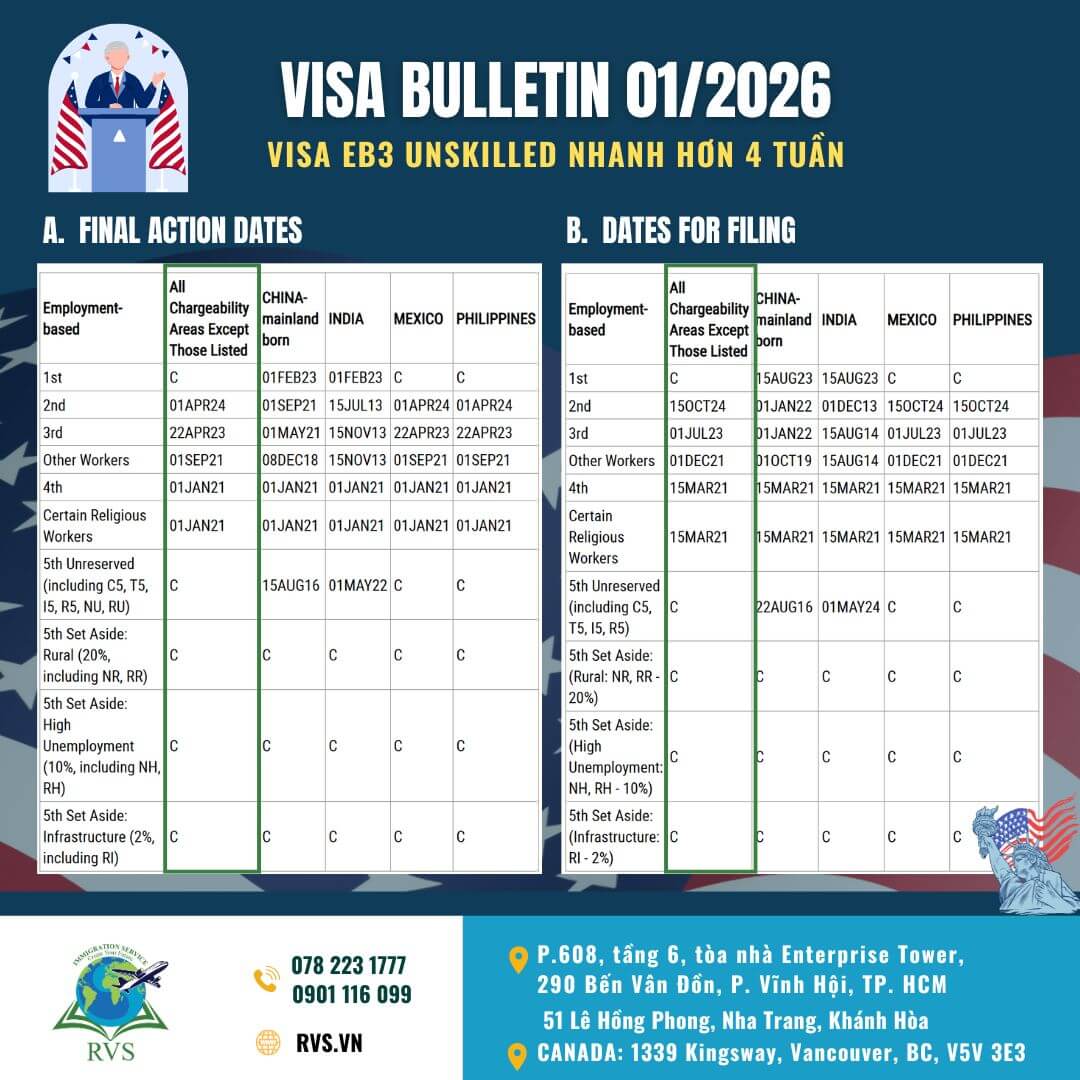 Bản tin thị thực Mỹ Visa Bulletin tháng 01/2026: Tiến độ cấp visa ổn ...
